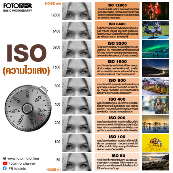 ทำความเข้าใจกับ ISO-Fotoinfo Magazine
