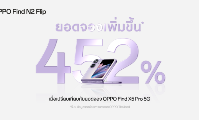 ตอกย้ำความเป็น “พับที่ดีกว่า” สะเทือนวงการสมาร์ตโฟนจอพับ ด้วยยอดการจองถล่มทลาย OPPO Find N2 Flip ...